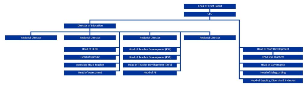 Organogram – The Pioneer Academy