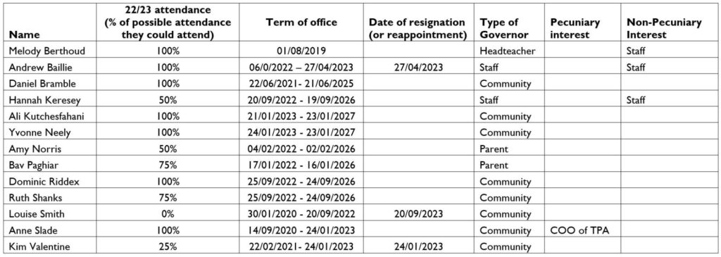 Business Interests and Meeting Attendance – The Pioneer Academy